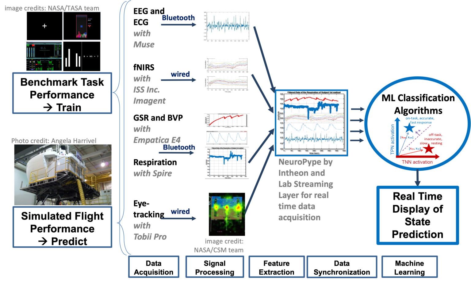 Physiological Features + Machine Learning to Predict Crew State « NASA ...